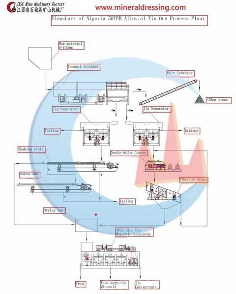 50TPH Alluvial Tin Process Plant in Nigeria - Mineral Processing