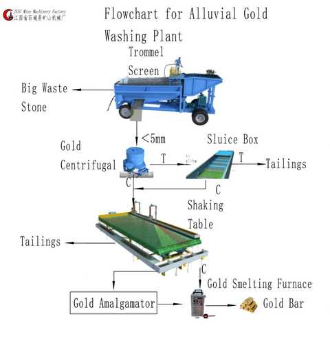 Placer Gold Mining - Mineral Processing